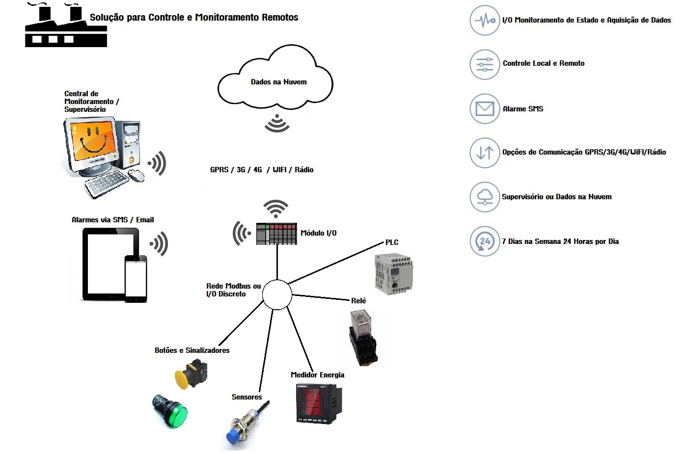 Sistema de Controle e Monitoramento Remotos - Battassini - Automação e ...
